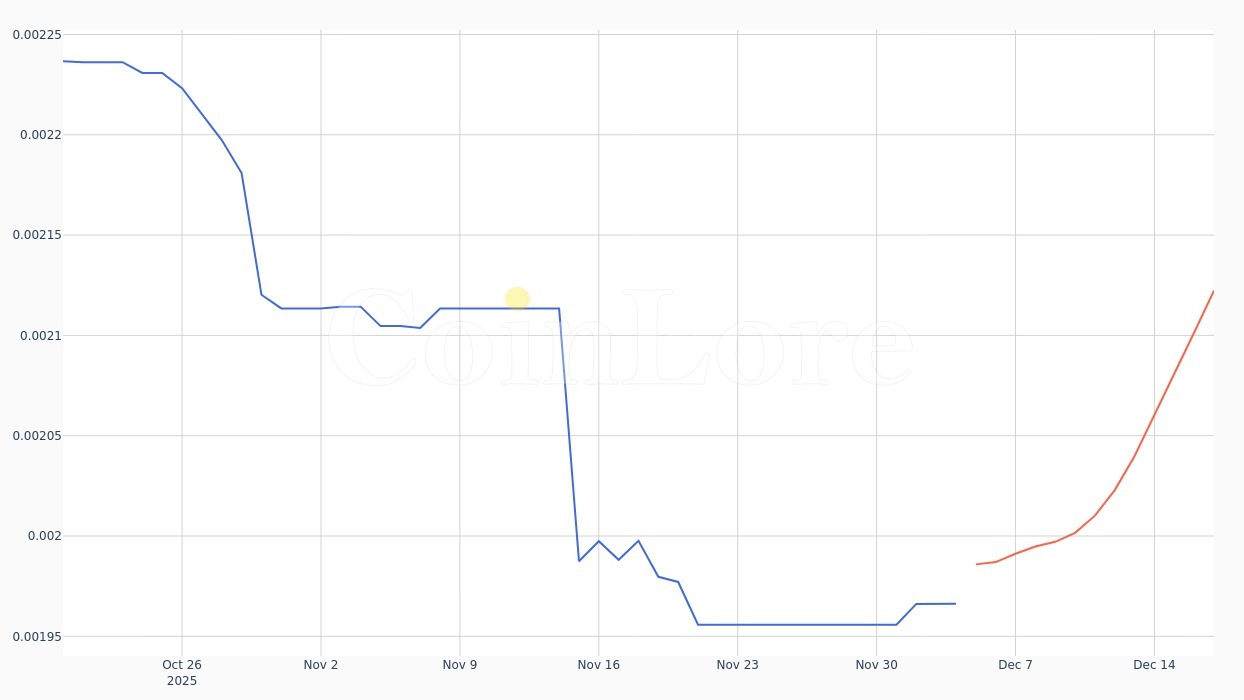 Pandora Protocol short-term price prediction