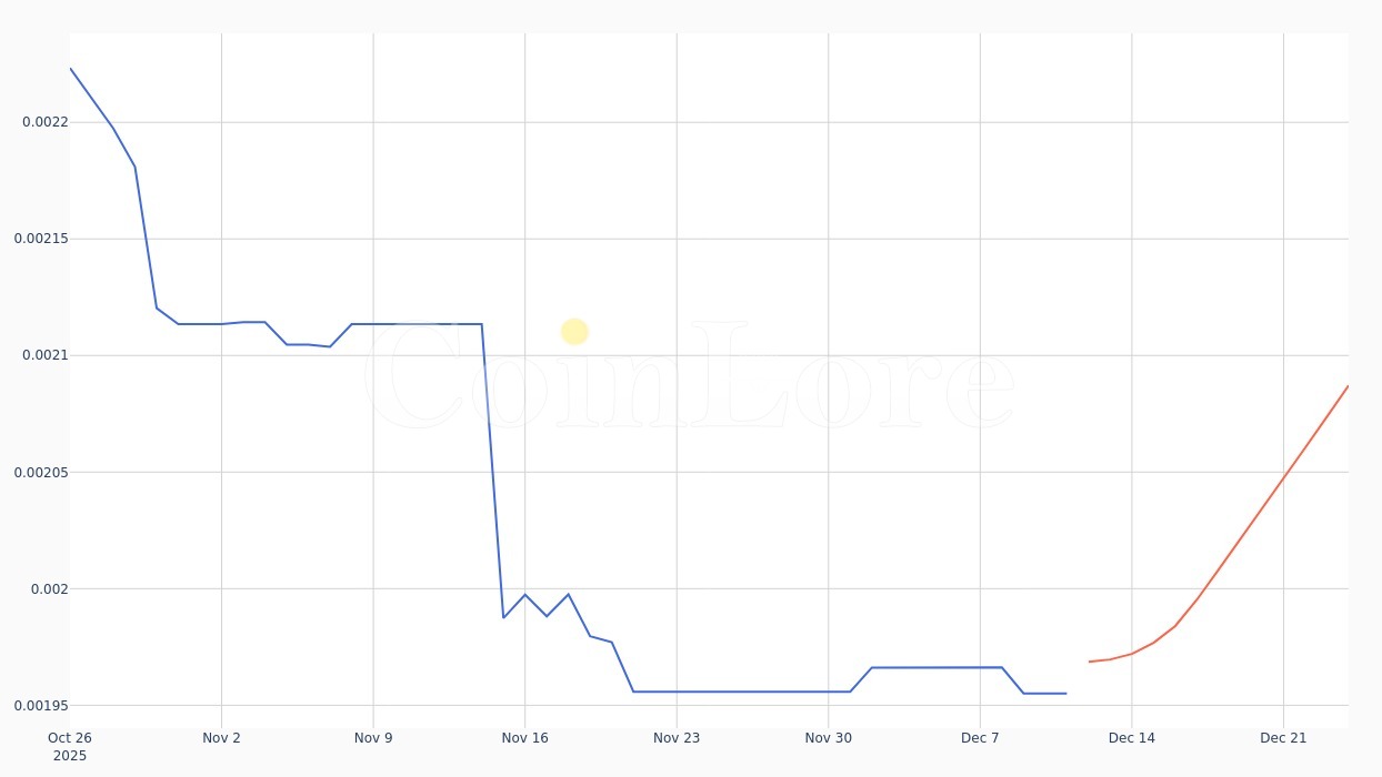 Pandora Protocol short-term price prediction