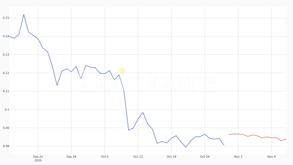 Predicción del precio a corto plazo de Pangolin