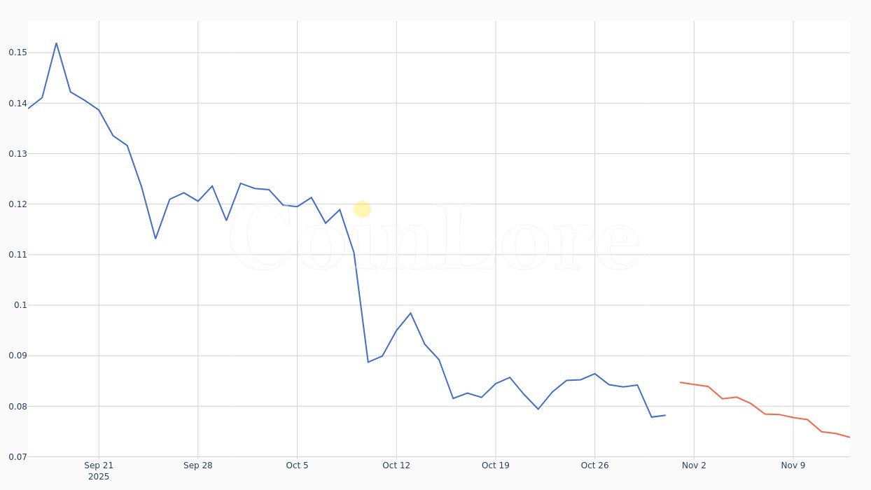 Pangolin short-term price prediction
