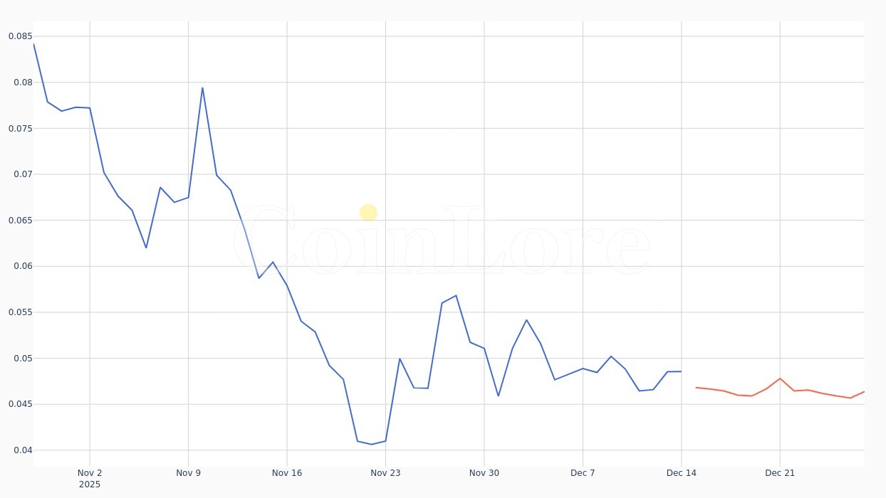 Pangolin kısa vadeli fiyat tahmini