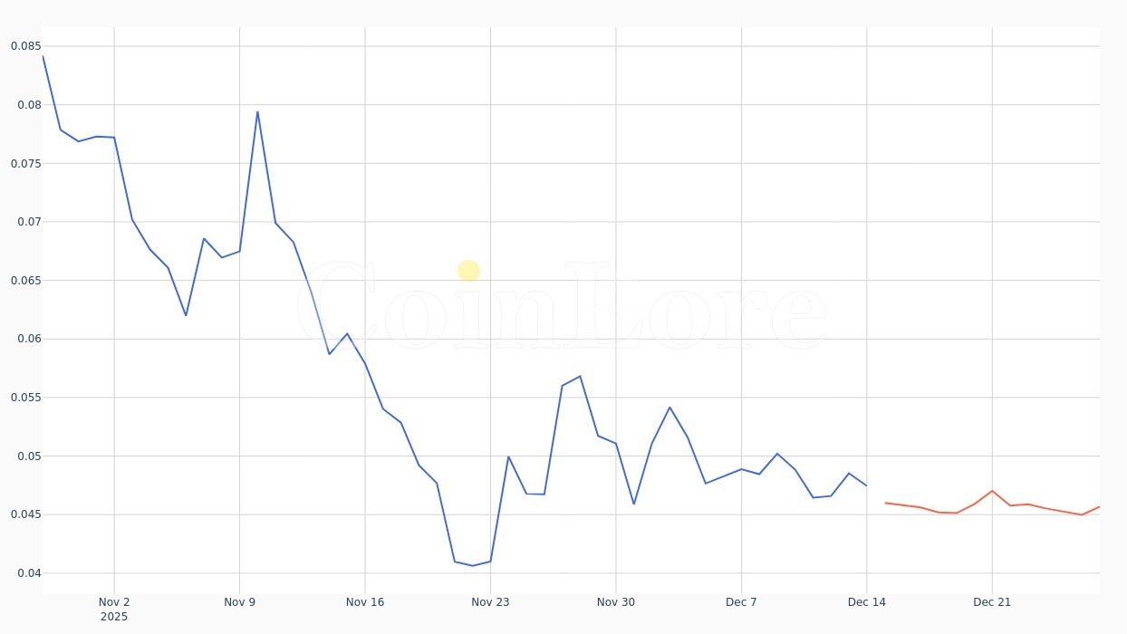 Predicción del precio a corto plazo de Pangolin