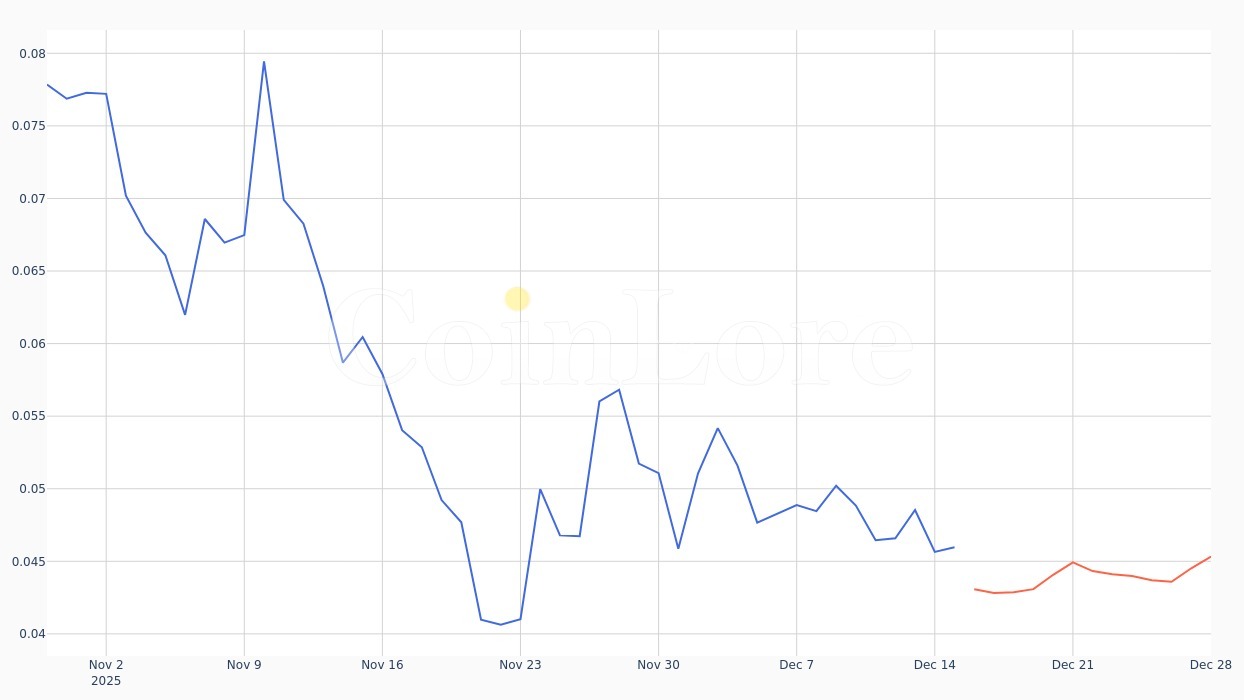 Pangolin краткосрочный прогноз курса