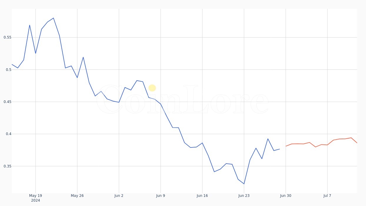 Predicción del precio a corto plazo de Pangolin