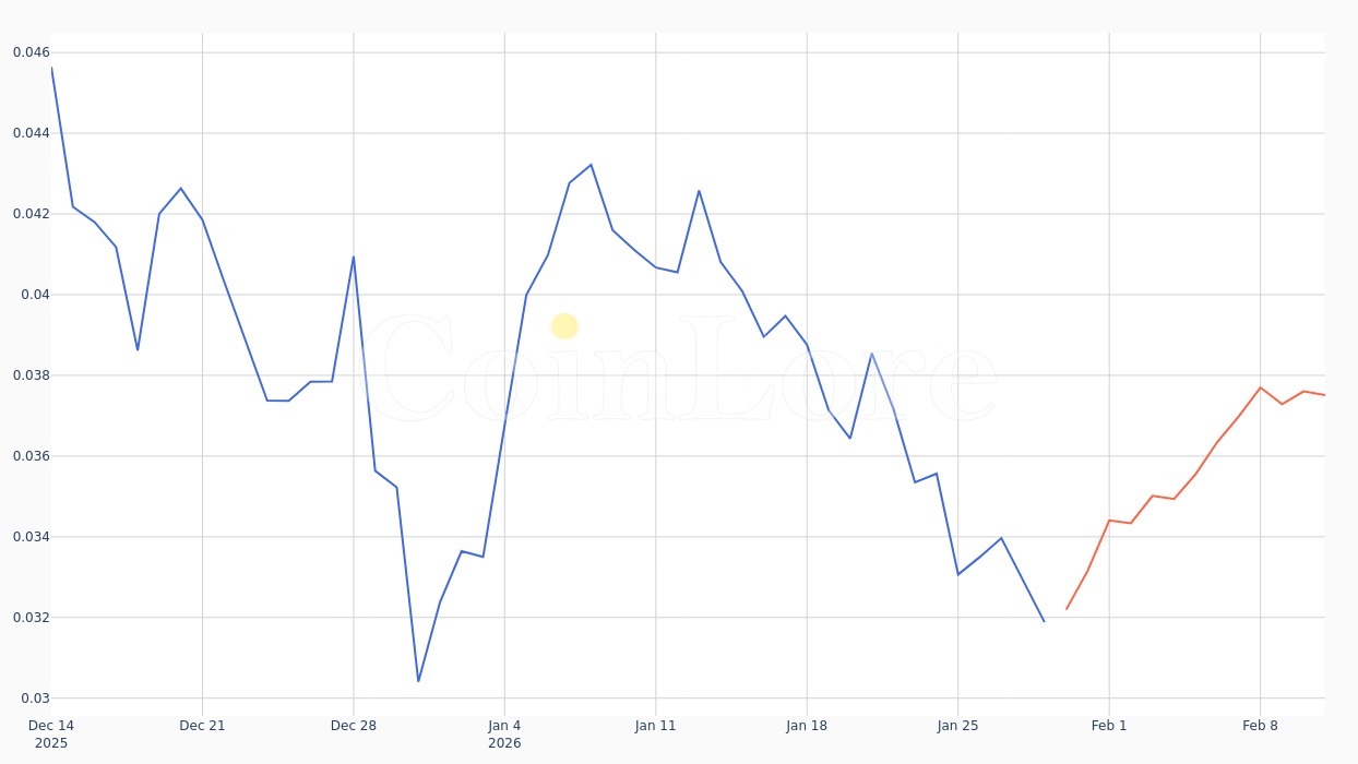 Pangolin краткосрочный прогноз курса