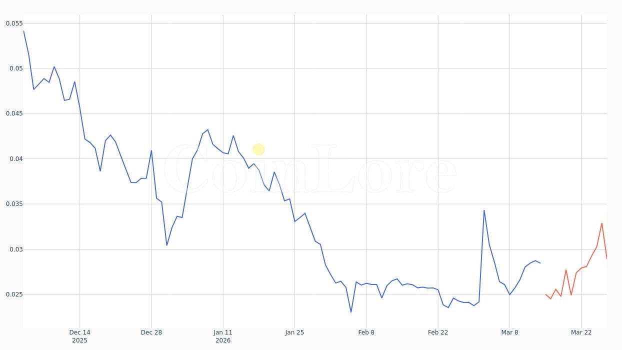 Predicción del precio a corto plazo de Pangolin