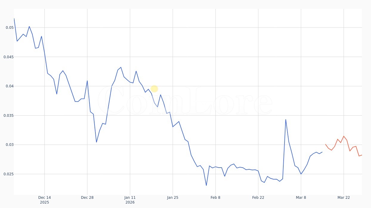 Pangolin краткосрочный прогноз курса