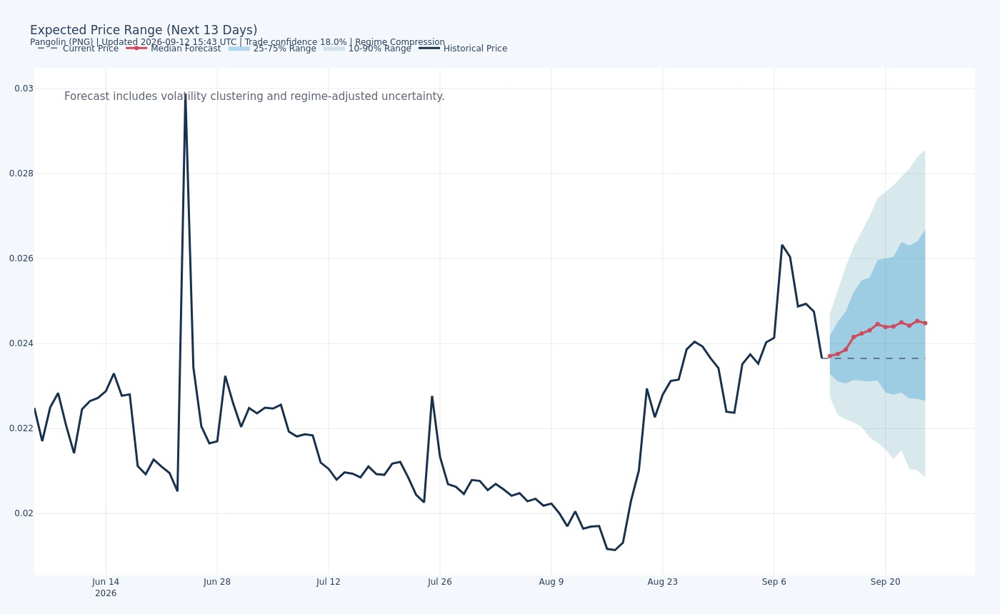 Pangolin price forecast next 13 days with confidence range and prediction bands