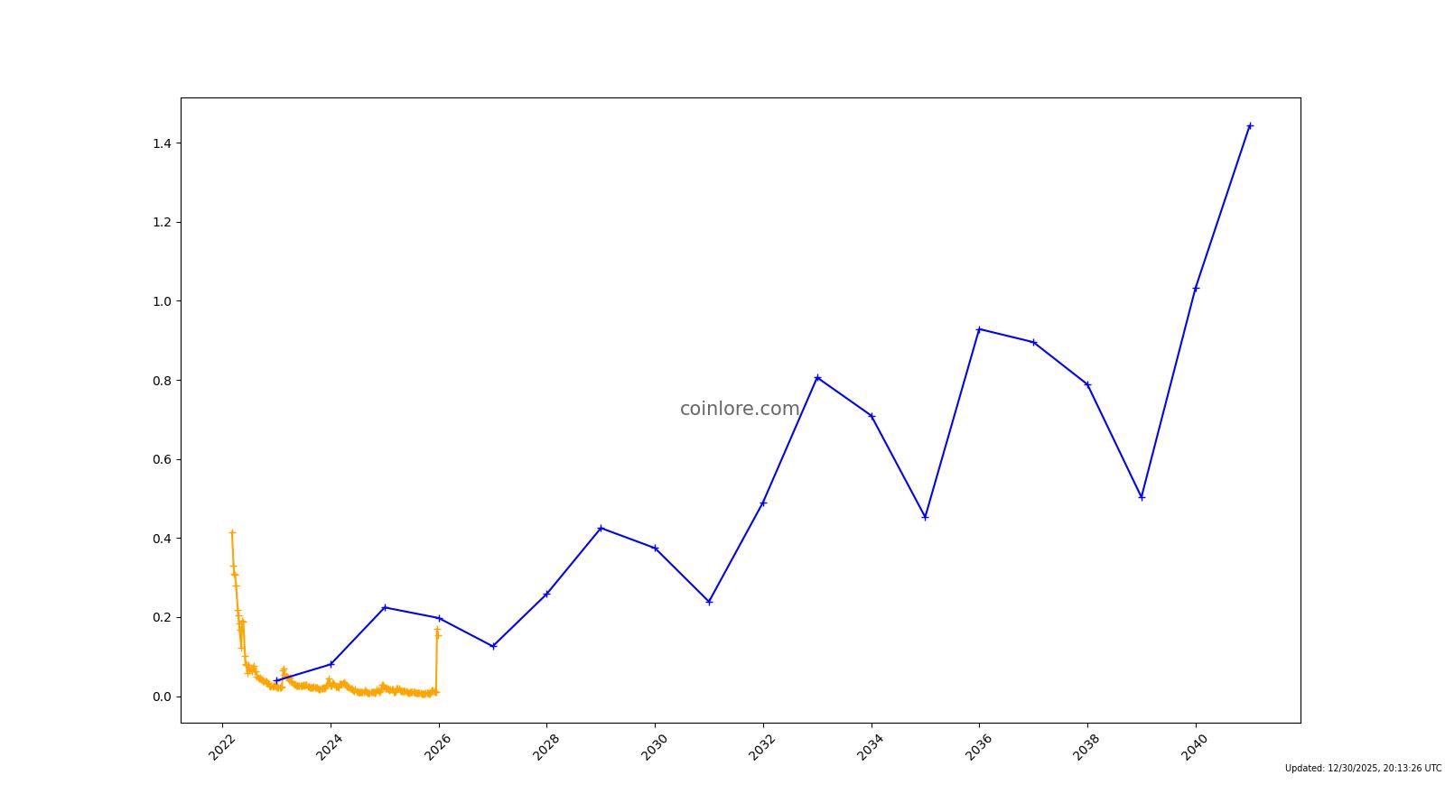 Predicción del precio de Panther Protocol a largo plazo