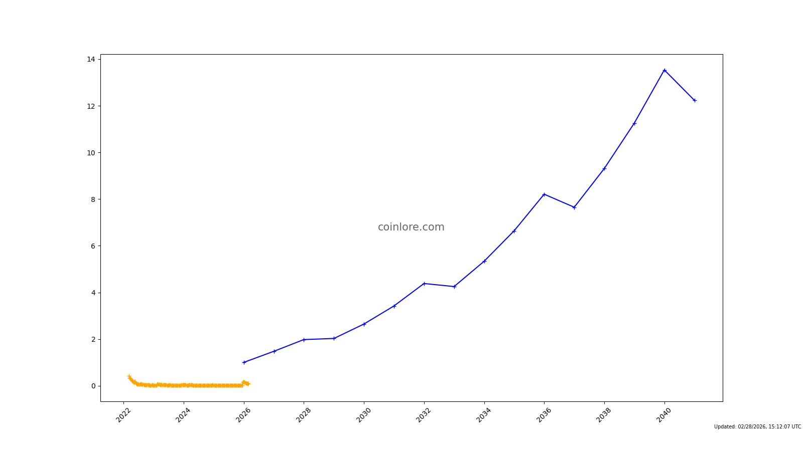 Predicción del precio de Panther Protocol a largo plazo