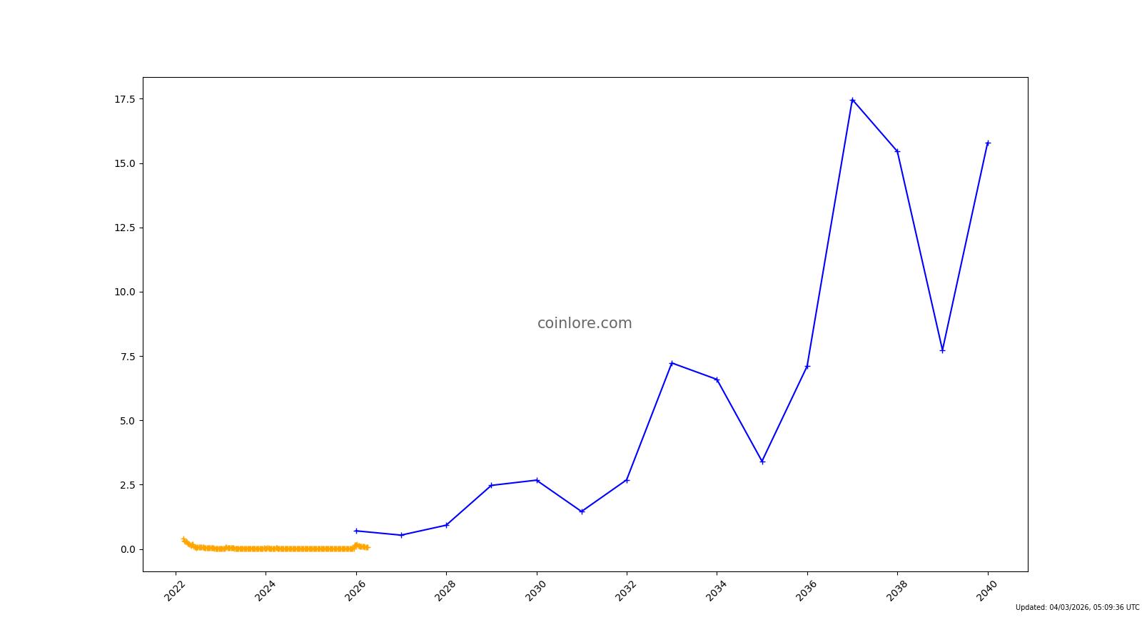 Predicción del precio de Panther Protocol a largo plazo