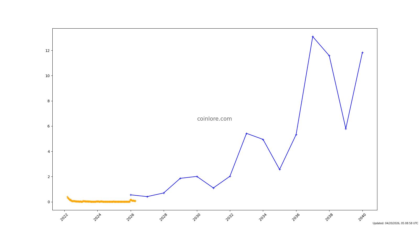 Predicción del precio de Panther Protocol a largo plazo