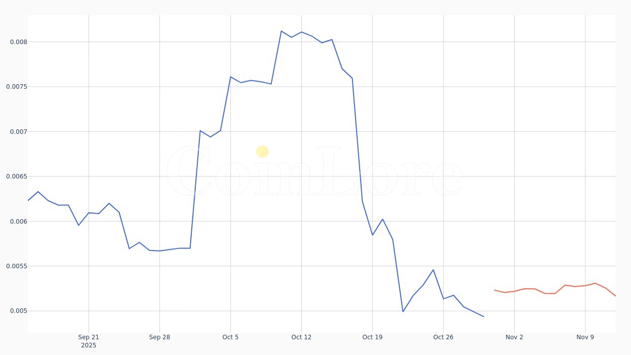 Panther Protocol kısa vadeli fiyat tahmini