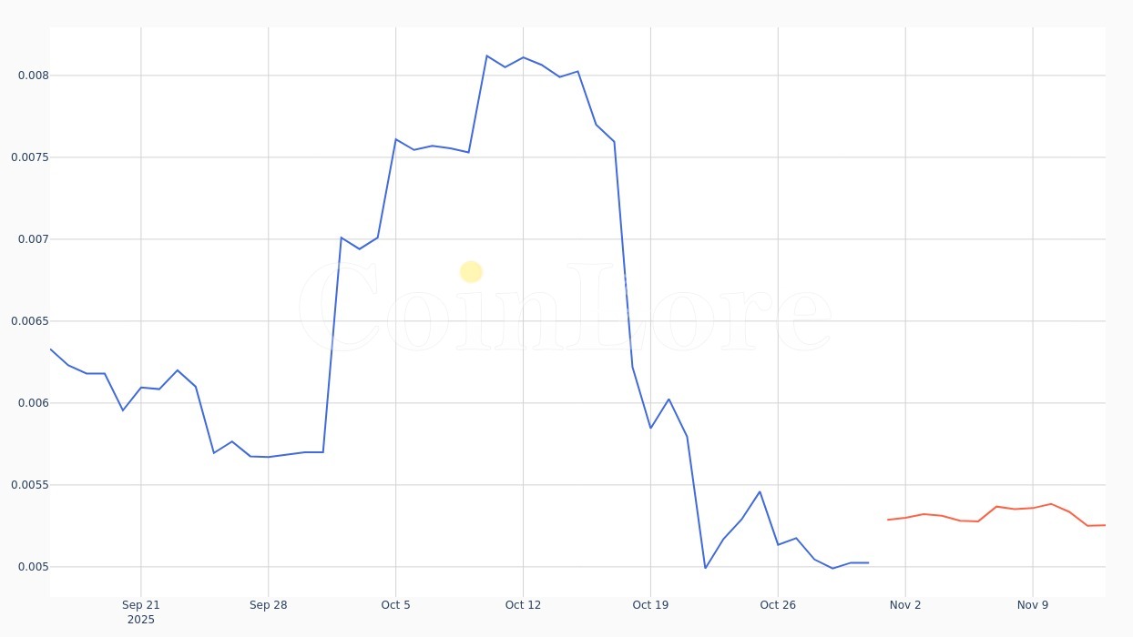 Panther Protocol kurzfristige Kurs prognose