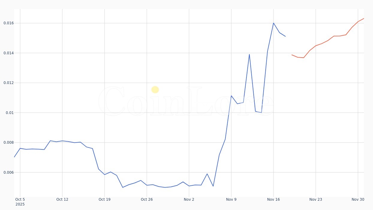 Panther Protocol short-term price prediction