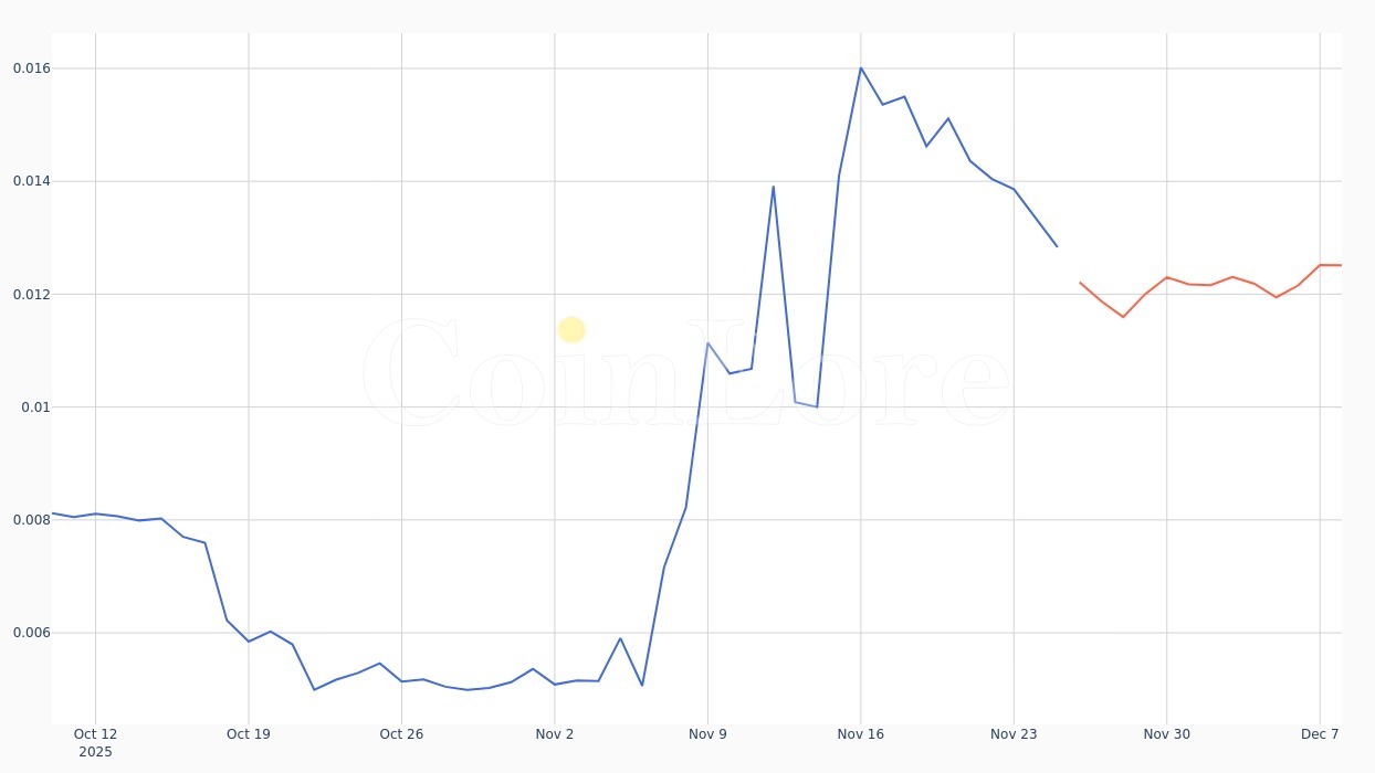 Panther Protocol short-term price prediction