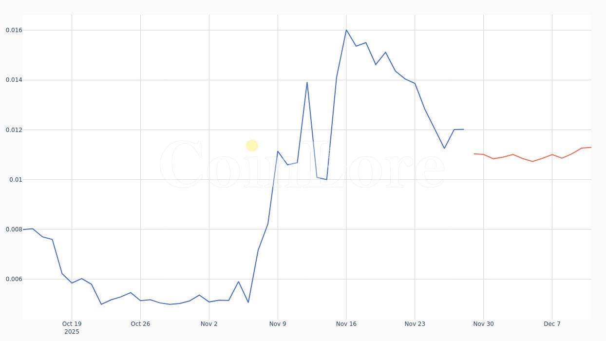 Panther Protocol short-term price prediction
