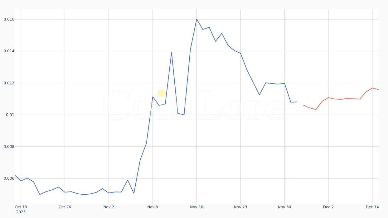 Panther Protocol short-term price prediction