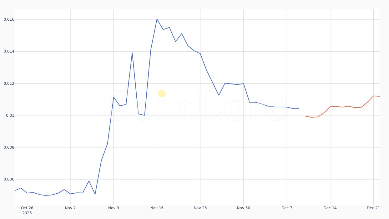Panther Protocol short-term price prediction
