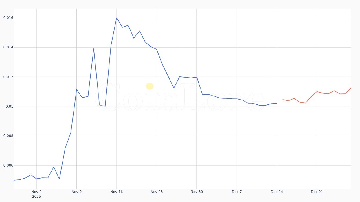 Panther Protocol краткосрочный прогноз курса