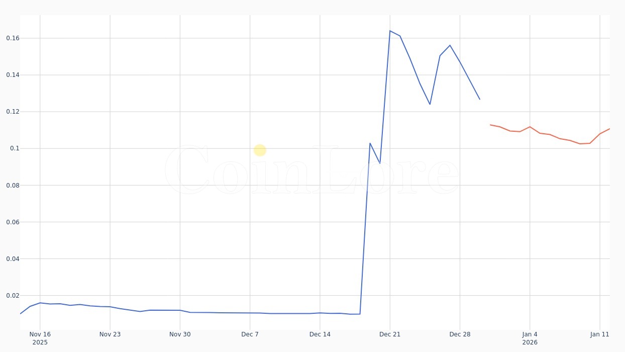 Predicción del precio a corto plazo de Panther Protocol