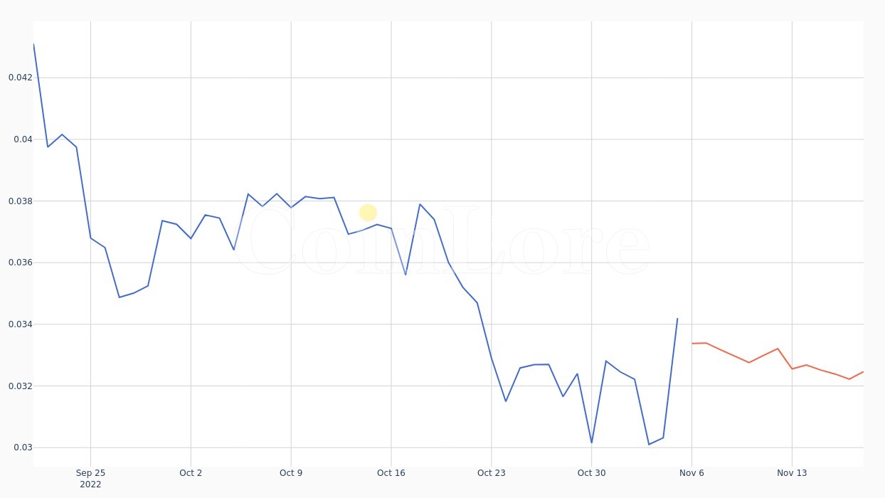 Panther Protocol kısa vadeli fiyat tahmini