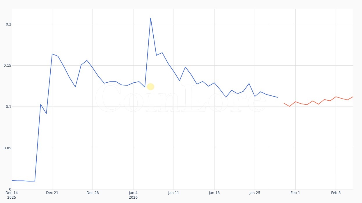 Panther Protocol краткосрочный прогноз курса