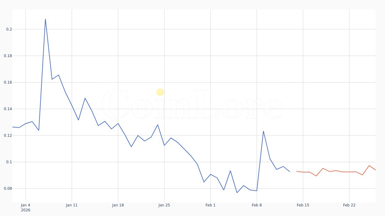 Predicción del precio a corto plazo de Panther Protocol