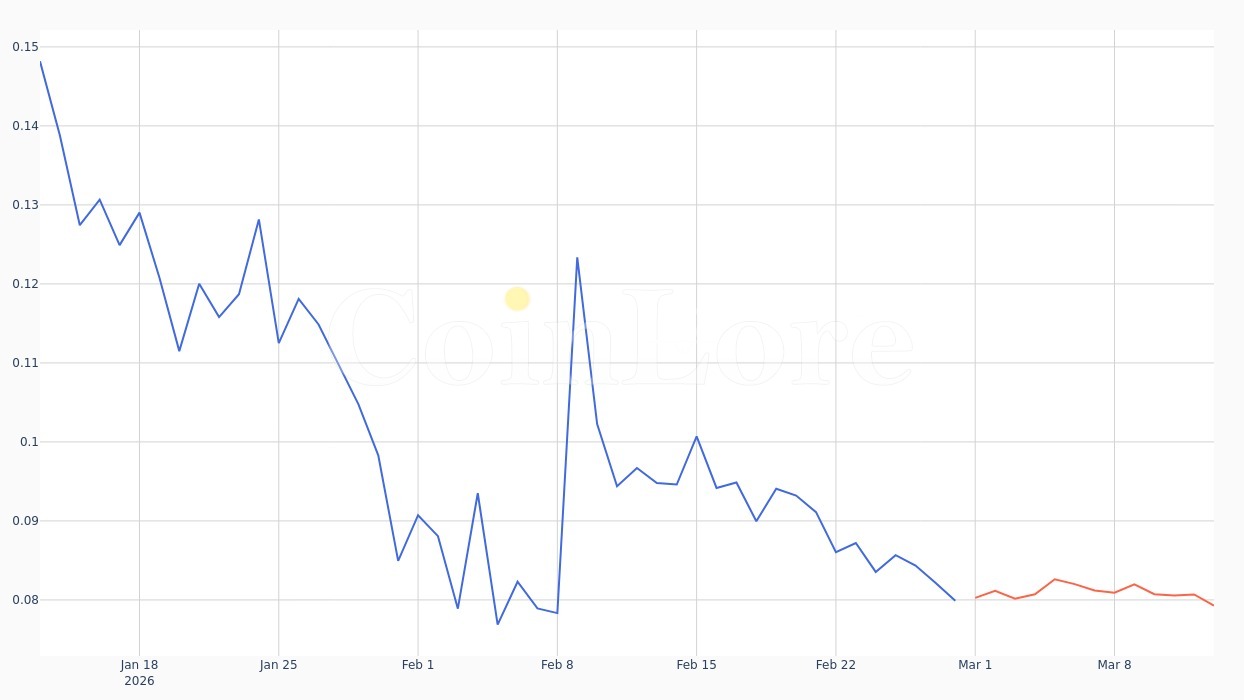Predicción del precio a corto plazo de Panther Protocol