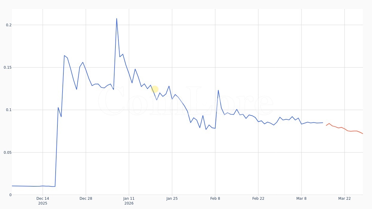 Panther Protocol kısa vadeli fiyat tahmini