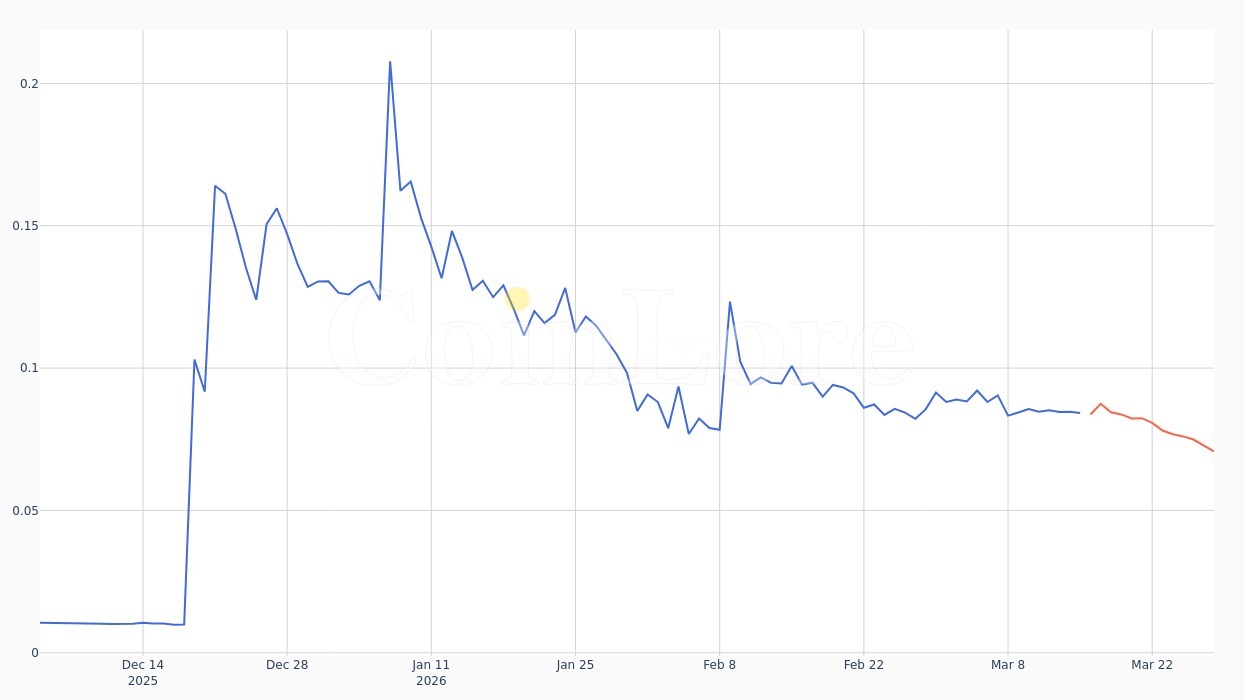 Panther Protocol краткосрочный прогноз курса