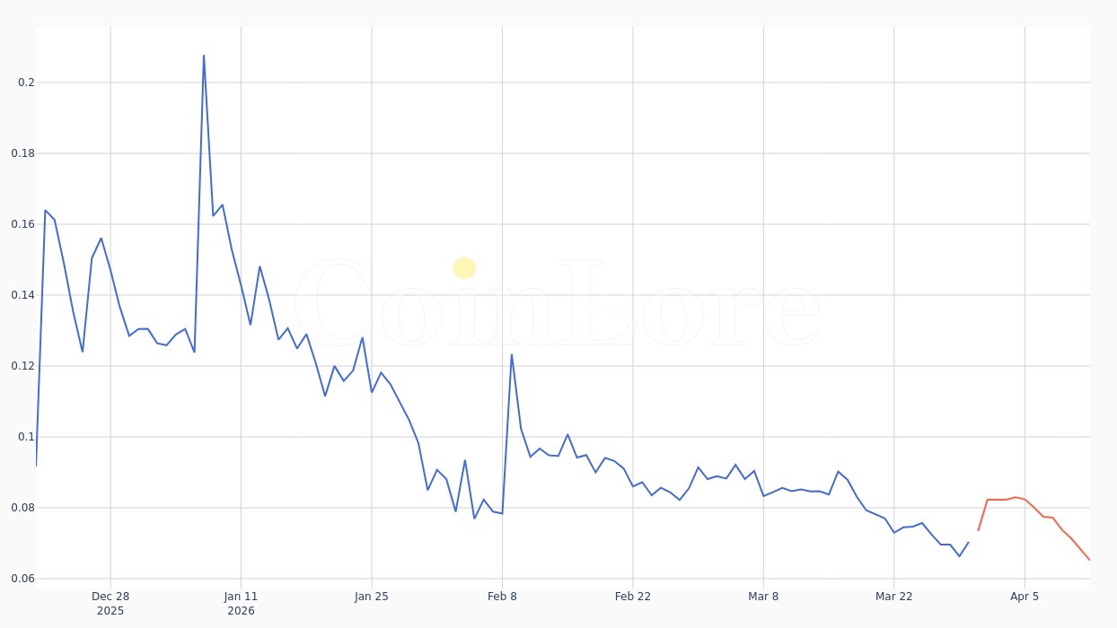 Predicción del precio a corto plazo de Panther Protocol