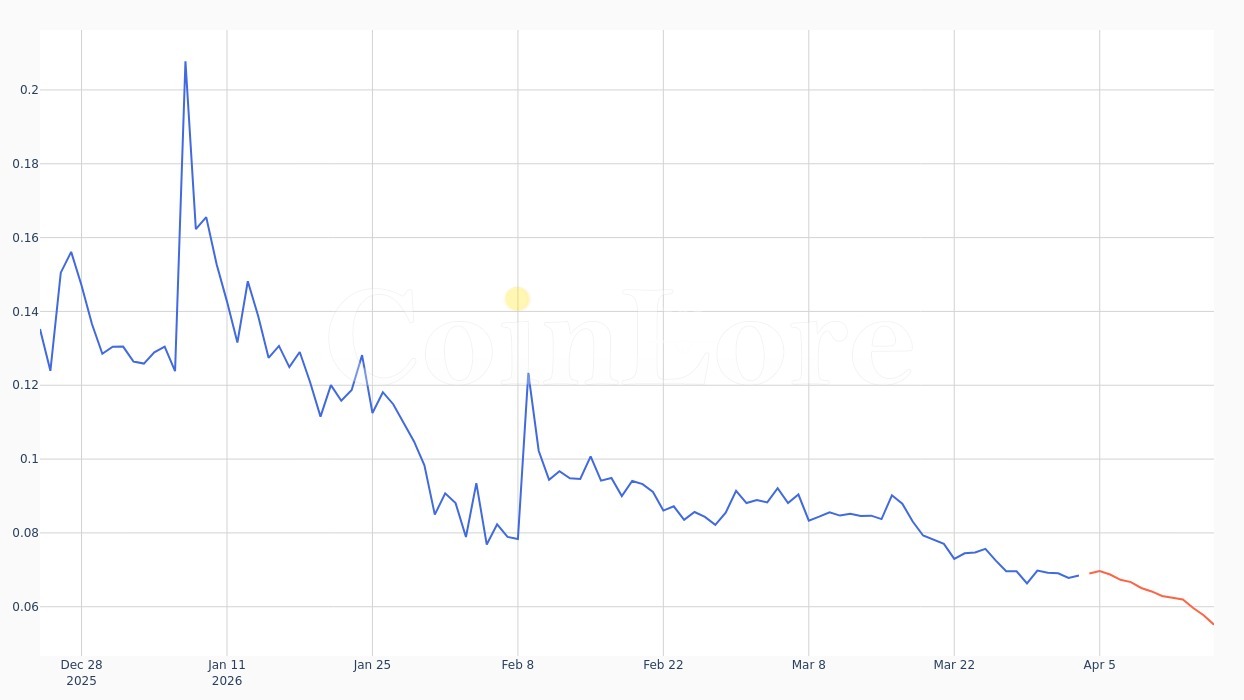 Predicción del precio a corto plazo de Panther Protocol