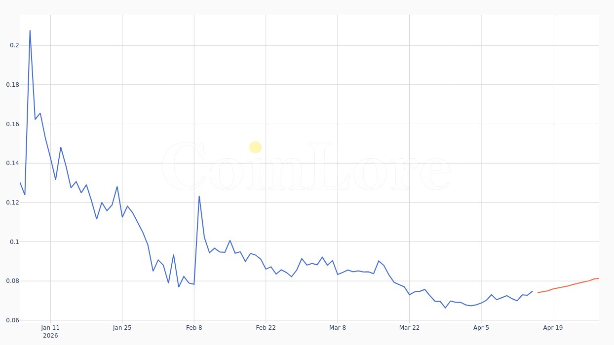 Predicción del precio a corto plazo de Panther Protocol