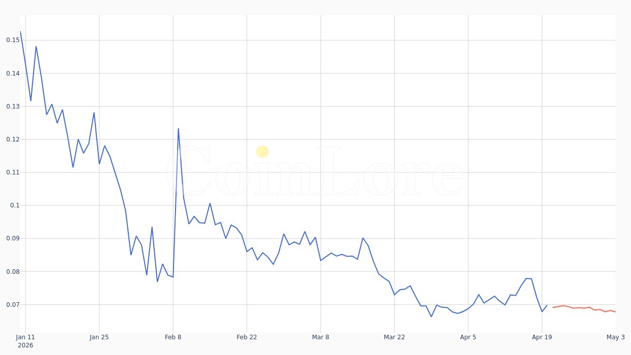 Predicción del precio a corto plazo de Panther Protocol