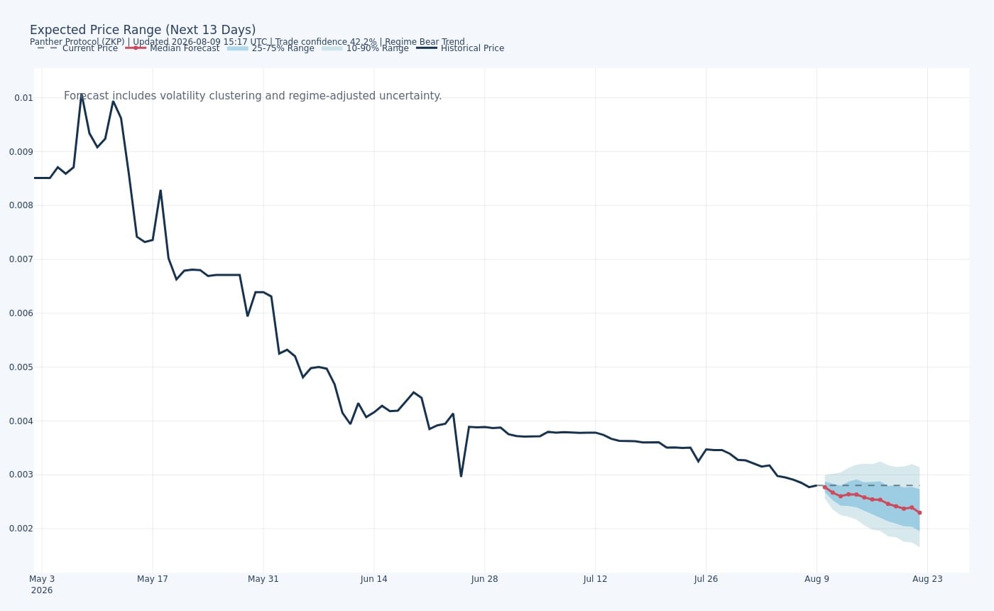 Panther Protocol price forecast next 13 days with confidence range and prediction bands