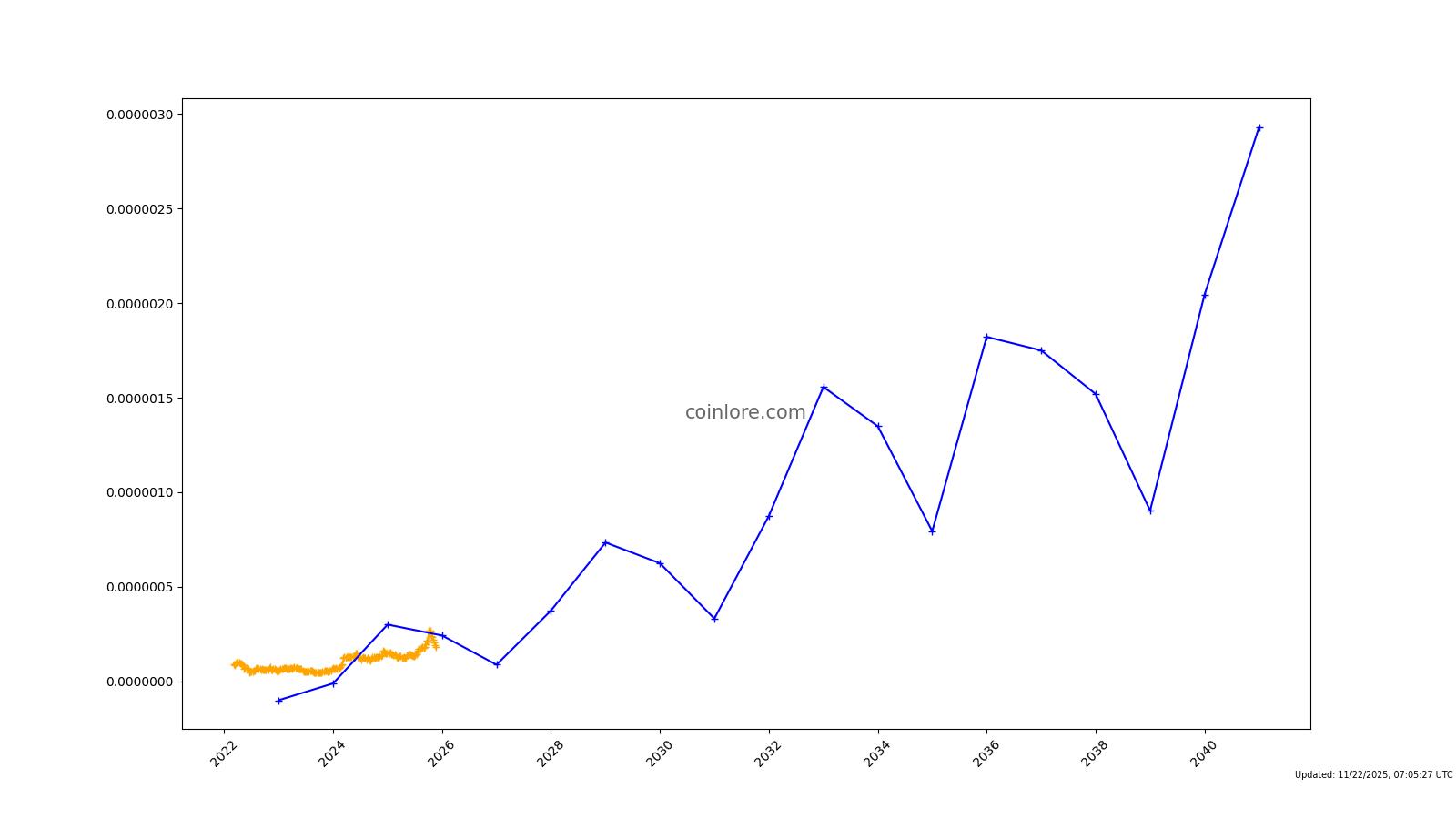 Papa Doge price prediction long-term
