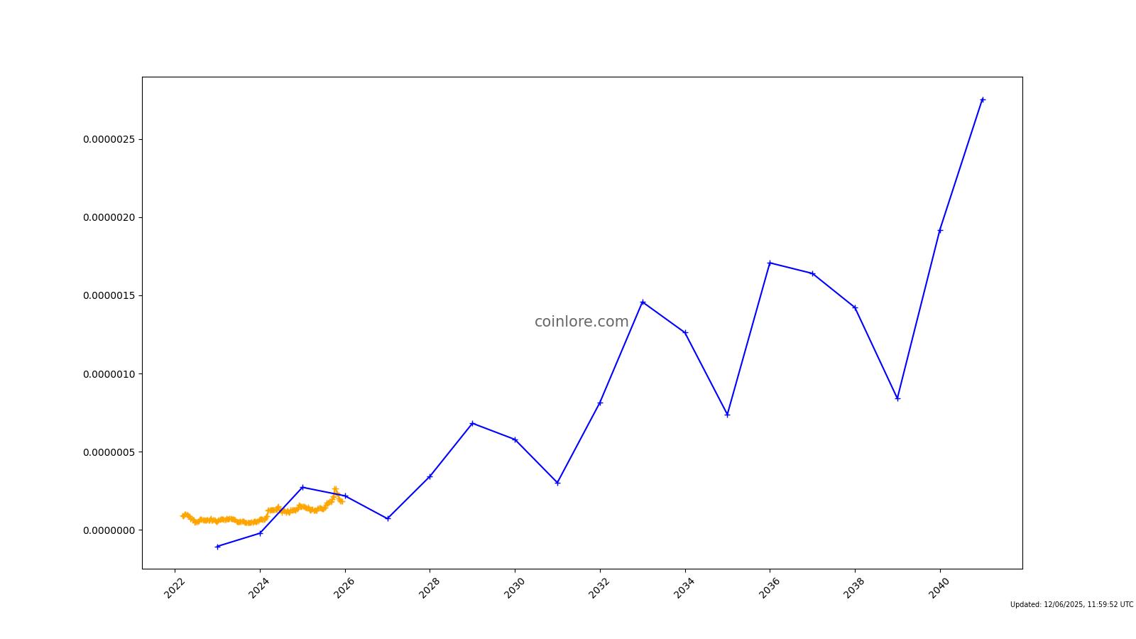 Papa Doge price prediction long-term