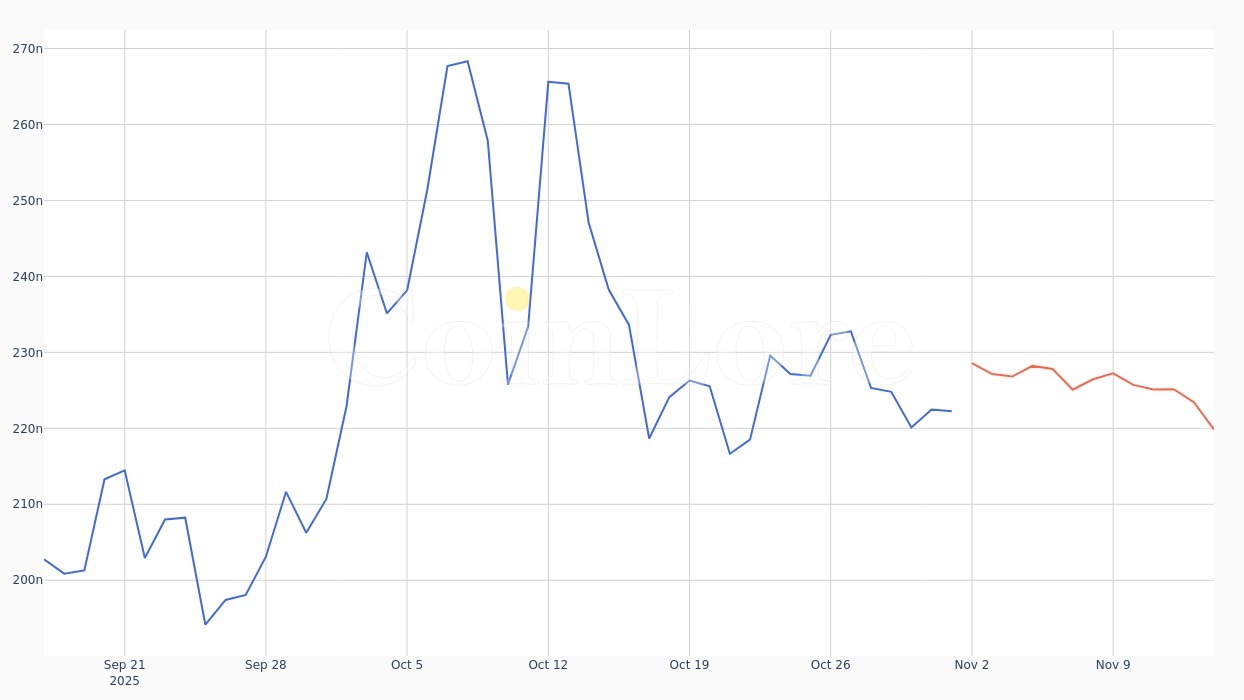 Papa Doge short-term price prediction
