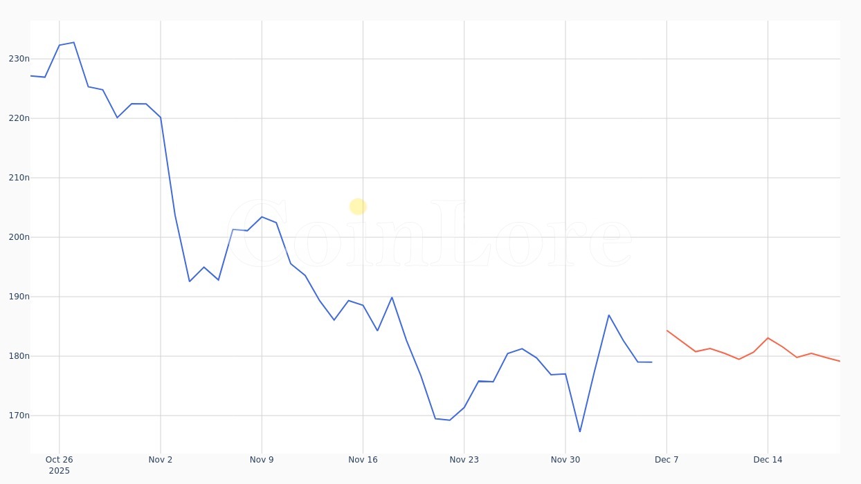 Papa Doge short-term price prediction