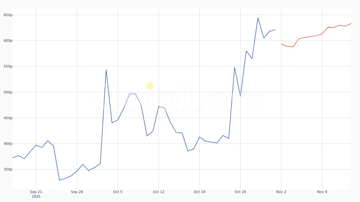 Papu Token short-term price prediction