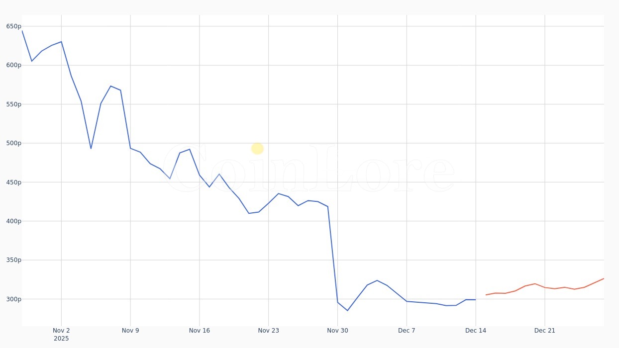 Papu Token short-term price prediction