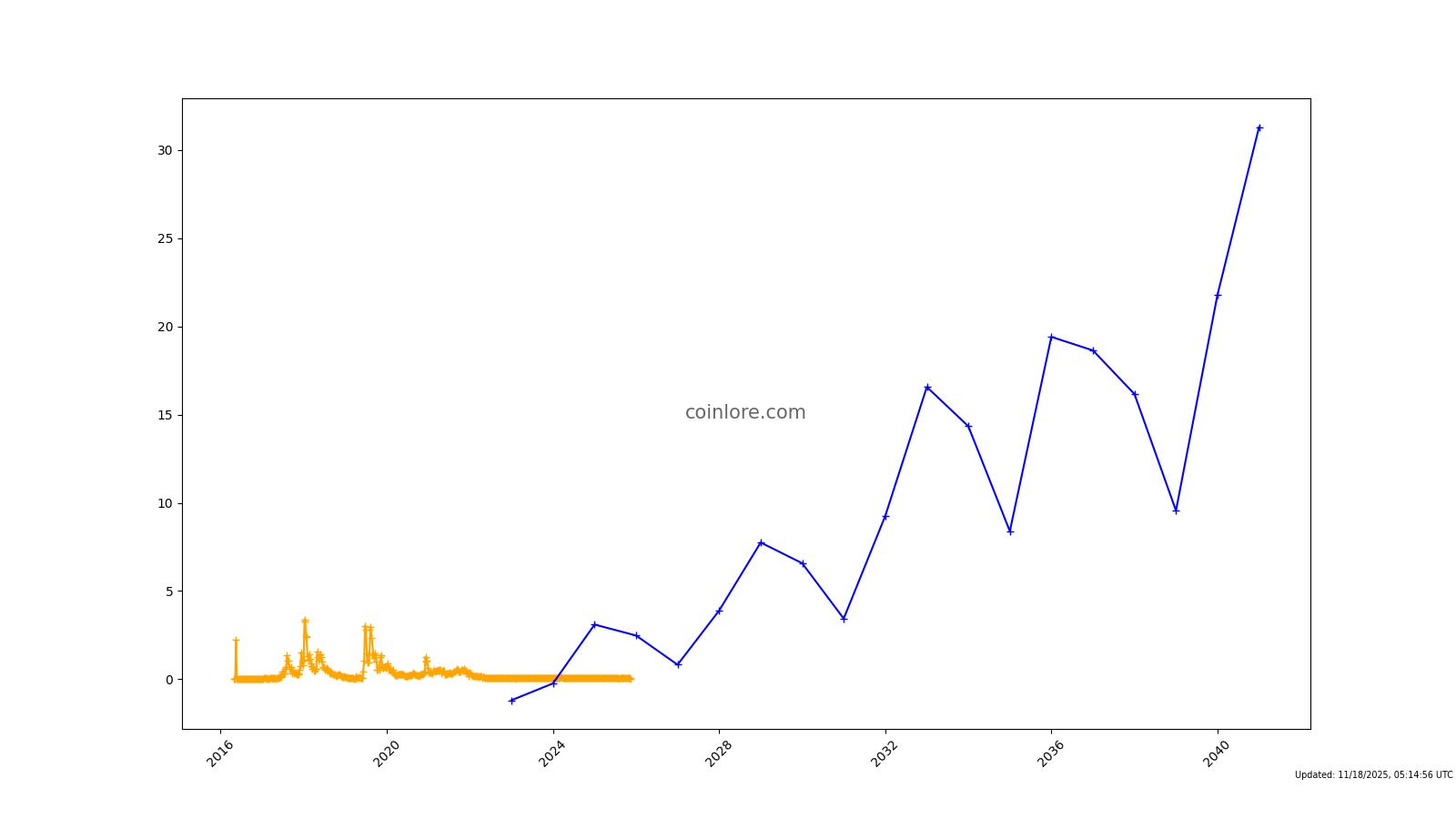 ParallelCoin price prediction long-term