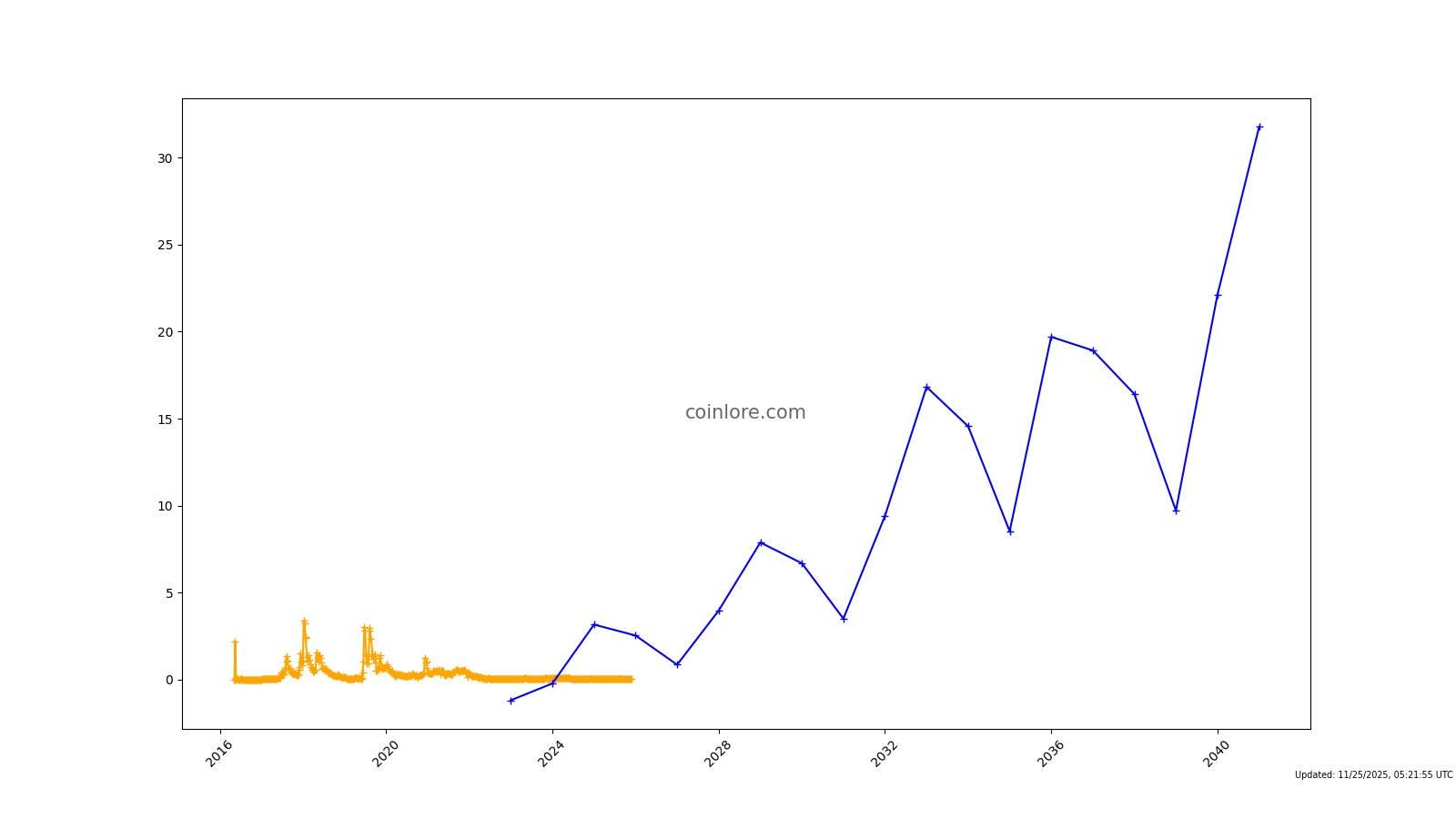 ParallelCoin price prediction long-term