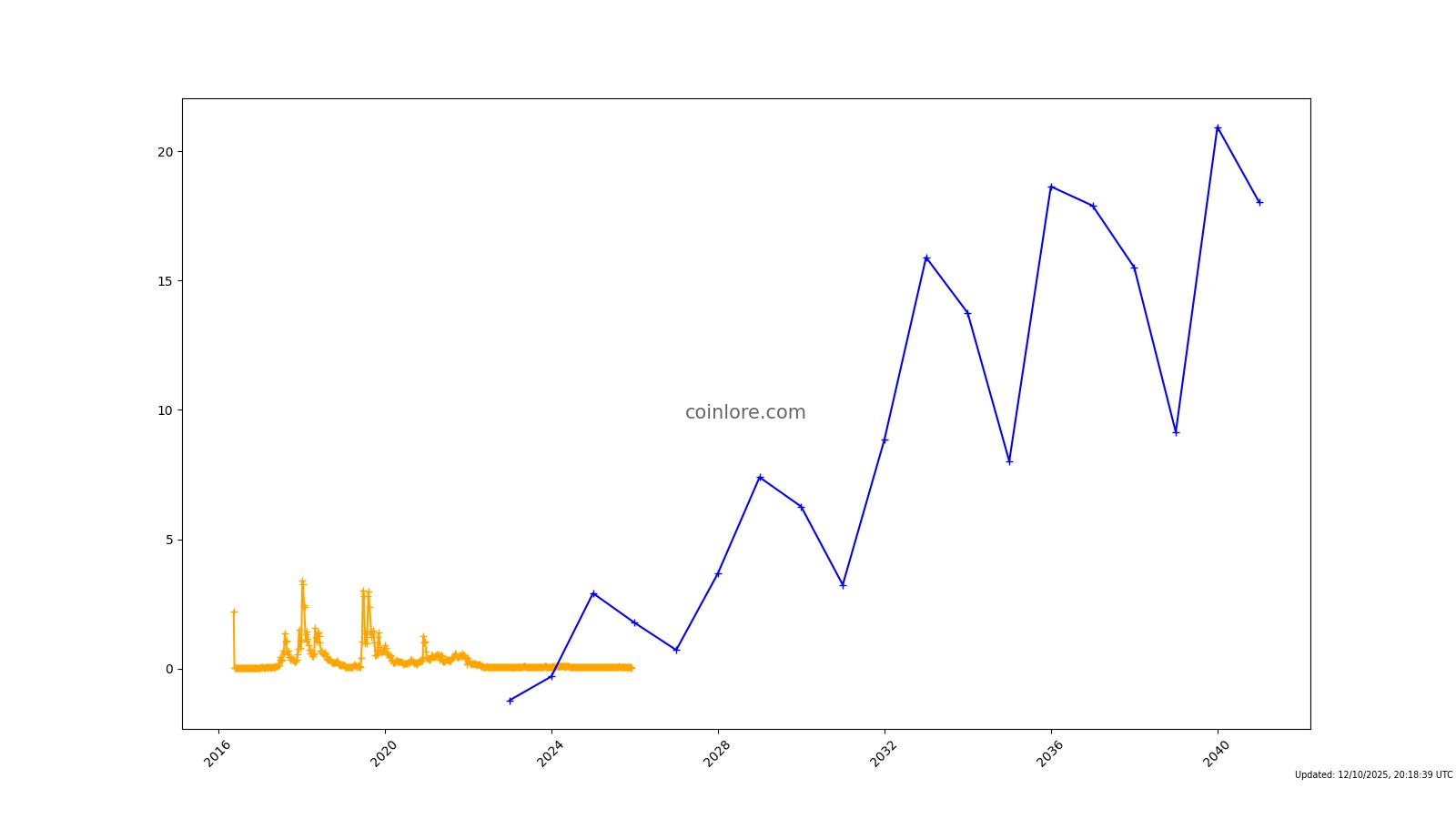 ParallelCoin price prediction long-term