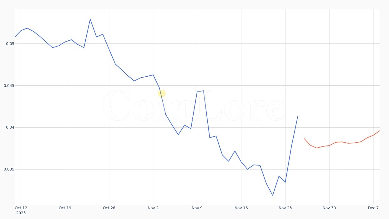 ParallelCoin short-term price prediction