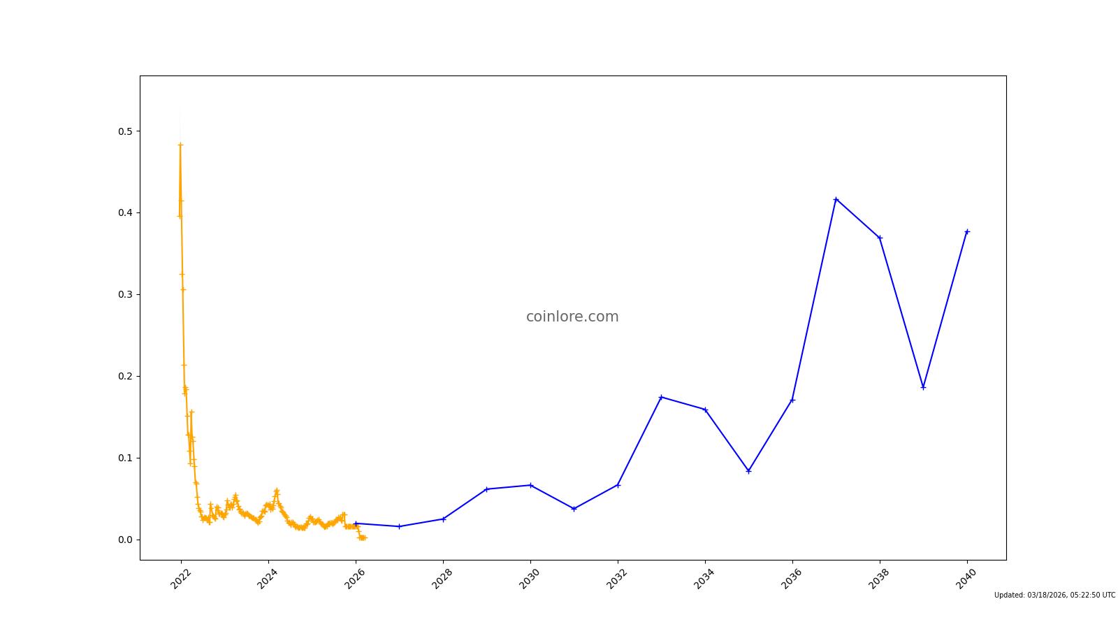 ParaSwap долгосрочные прогноз курса