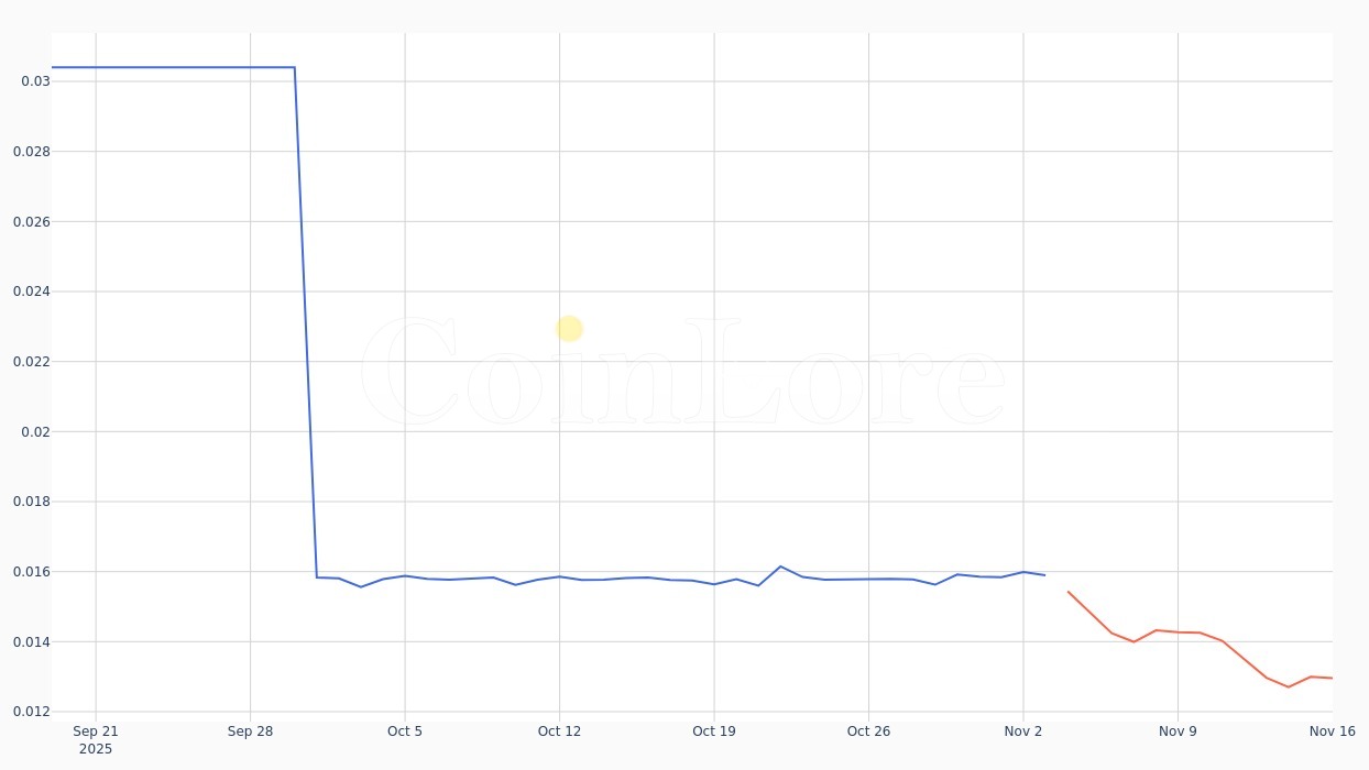 Predicción del precio a corto plazo de ParaSwap