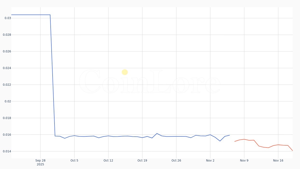 ParaSwap short-term price prediction