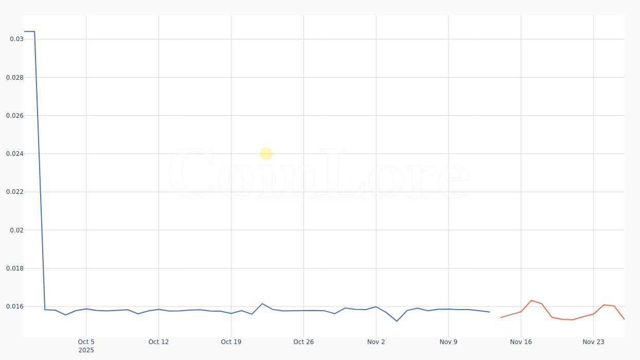 ParaSwap short-term price prediction